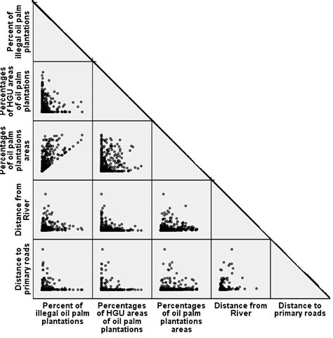 Scatterplot Matrix Comparing The Percent Of Illegal Oil Palm