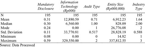 Descriptive Statistics Predictor And Dependent Variables Download