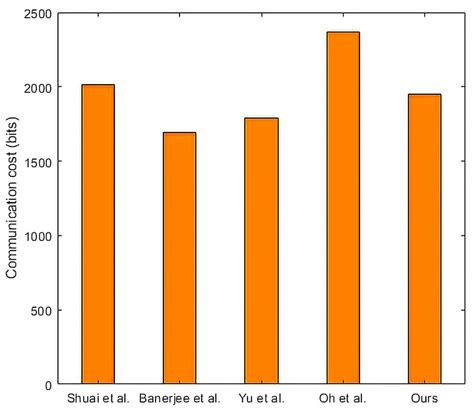 Comparisons Of Communication Cost Download Scientific Diagram