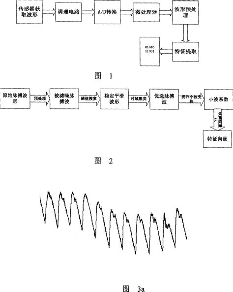 pulse signal processing method based on lifting ripple eureka patsnap
