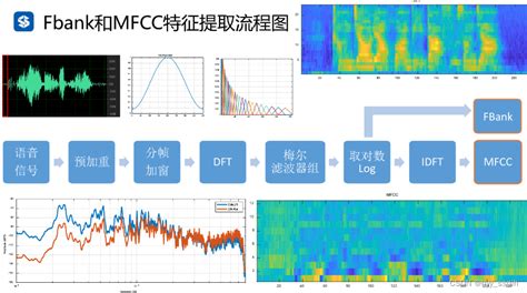 语音特征提取笔记 Csdn博客