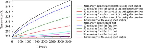 The Temperature Variations In Different Distances Download