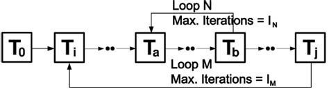 Nested Loop Definition Nested Loop A Loop M In A Workflow Wf Is A Download Scientific