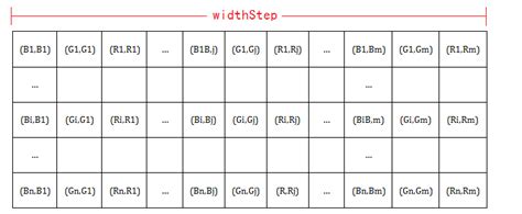 Opencv Mat和iplimage联系与区别iplimage Mat Csdn博客