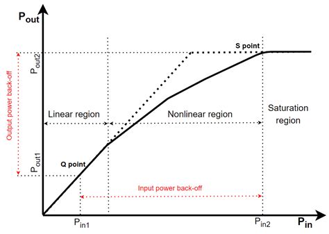 Electronics Free Full Text Linearization As A Solution For Power