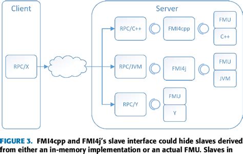 Figure 3 From A Language And Platform Independent Co Simulation Framework Based On The