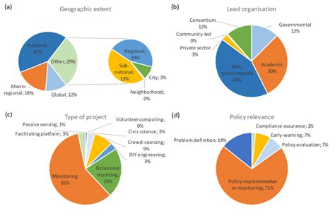 Characterisation Of The Citizen Science Projects In The Inventory A