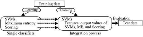 the integration process with svms download scientific diagram