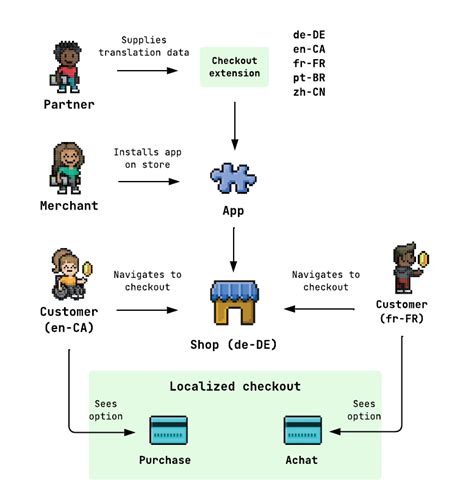 about checkout ui extension localization