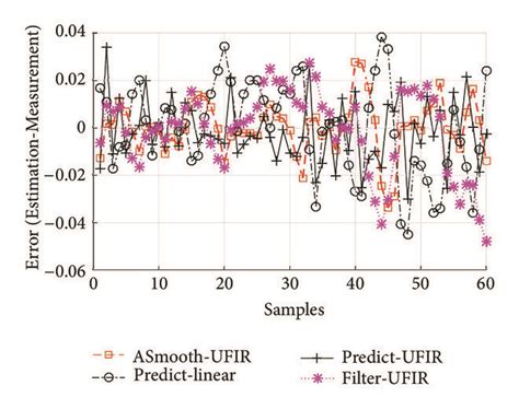 Errors Produced By Different Estimators A Error In The T Wave B