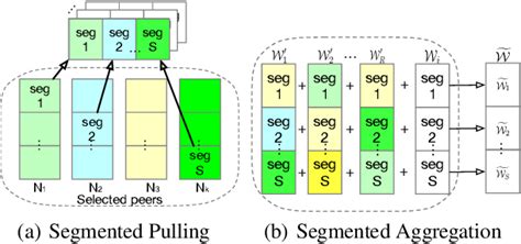 Figure 1 From Decentralized Federated Learning A Segmented Gossip Approach Semantic Scholar