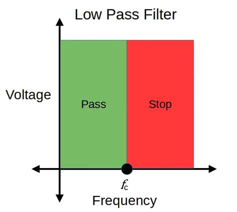 Low Pass Vs High Pass Filter Electronics Reference