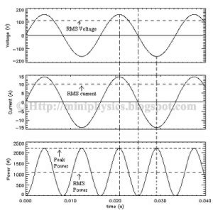 Power Dissipation In A Resistive Load Mini Physics Free Physics Notes