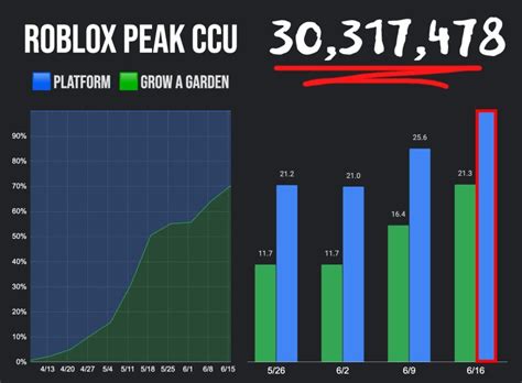 Roblox Hit 30317478 Ccu This Weekend — With 216m Playing One Game