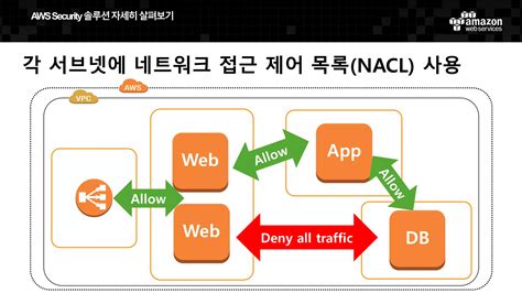 Aws Security 솔루션 자세히 살펴보기 신용녀 Aws Finance Seminar Ppt