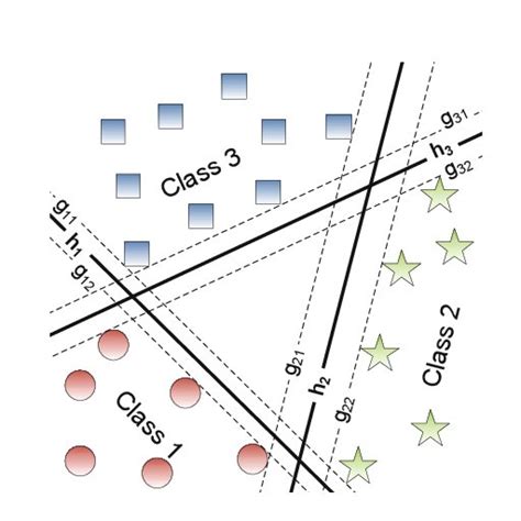 example of a three class problem solved by three svms the hyperplanes