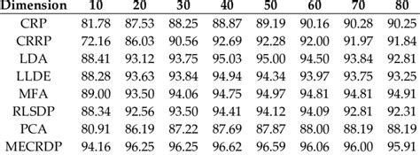 The Maximum Average Recognition Accuracy In The Orl Database With Download Scientific