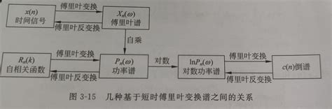 语音信号复习总结语音音频信号处理 Csdn博客