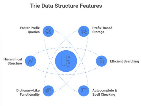Understanding Trie Data Structure