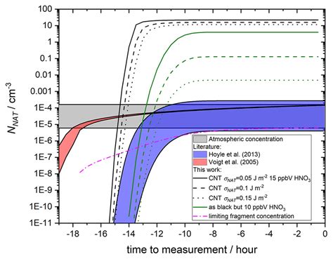 Acp The Importance Of Acid Processed Meteoric Smoke Relative To Meteoric Fragments For Crystal