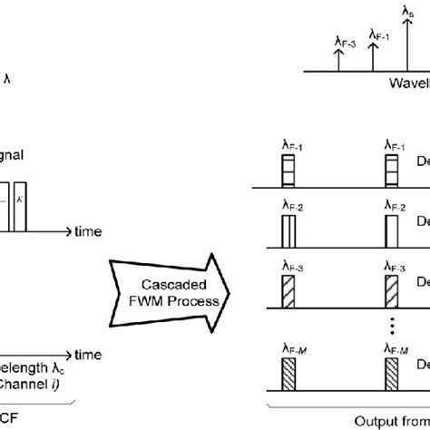 The Q Factor Of 10 Gbit S −1 Wavelength Multicasting Signals Versus The