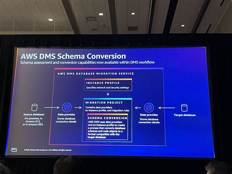 Dive Deep Into Different Aws Dms Migration Options Hyper Billing
