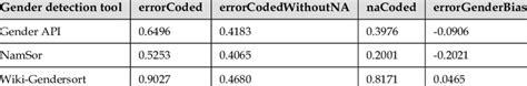 Performance Metrics For Gender Detection Tools N20000 Given Names