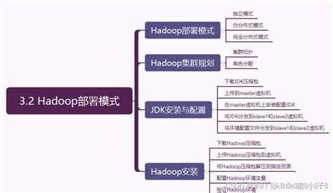 32 Hadoop部署模式独立模式部署hadoop Csdn博客