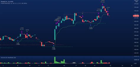 Fractal Breakout Strategy Kl By Dojiemoji — Tradingview