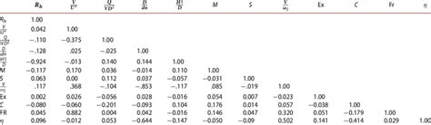 correlation test between input variables and sediment removal efficiency