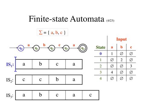 Ppt Regular Expressions And Finite State Automata Powerpoint Presentation Id345177
