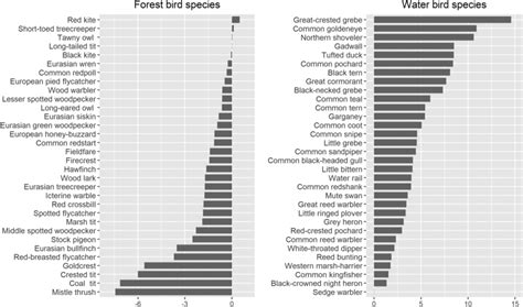 Differences In R² Between Models Fitted With Binary Habitat