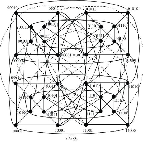 A The Three Dimensional Locally Twisted Cube Ltq 3 B The Download Scientific Diagram