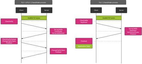 The Performance Impact Of Tls Kadiska