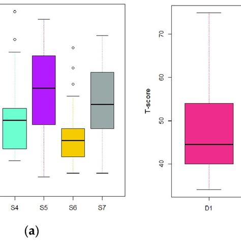 T Score Distribution Of The Basic Scales A And Dimensions B