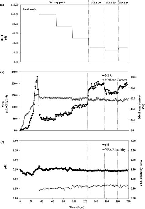 Effect Of Hrt On The Performance Of A Semi Continuous Fermentation A Download Scientific