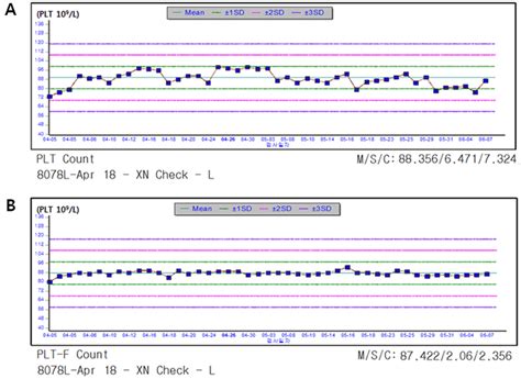 The Comparison With The Plt I A And Plt F B Methods Of Platelet