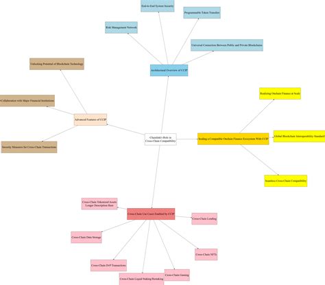 cross chain compatibility mind maps enclave