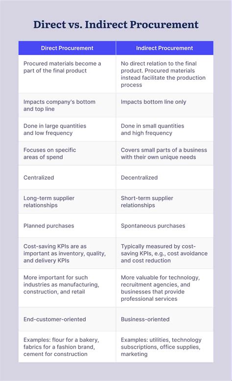 Direct Vs Indirect Procurement What S The Difference And How To Manage