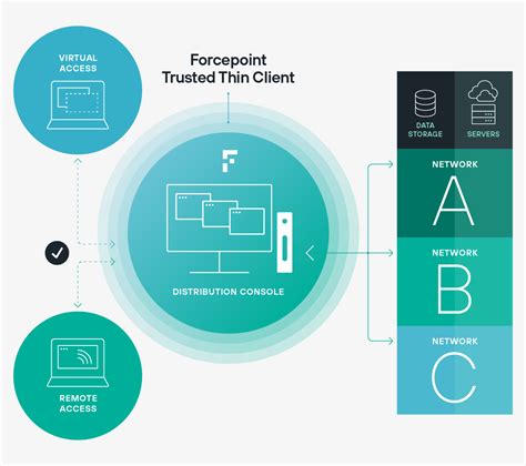 Trusted Thin Client And Remote Access Solutions Forcepoint