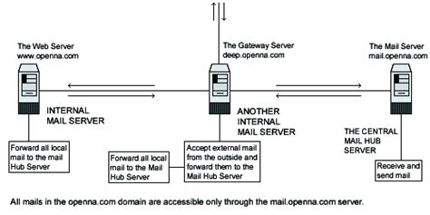linux sendmail server