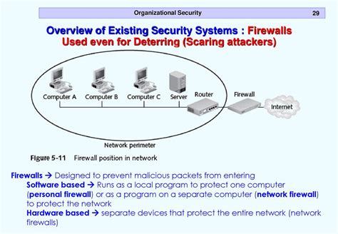 It Security From An Organizational Perspective Ppt Download