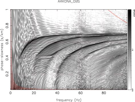 10 Application Of The Modified Fourier Bessel Transform To Data Set I 3 Download Scientific
