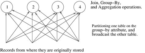 2 Aggregation Partition Method Apm Taniar Et Al 2000 Download