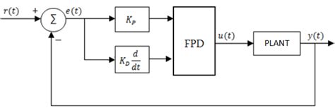 shows the control system with an fpd controller download scientific
