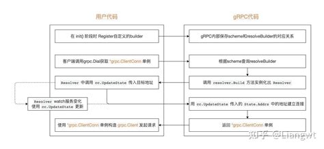 写给go开发者的grpc教程 服务发现与负载均衡 知乎