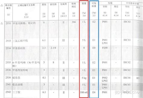 所有的危险品出货都能以“限量”和“可免除量”运输吗？ 知乎