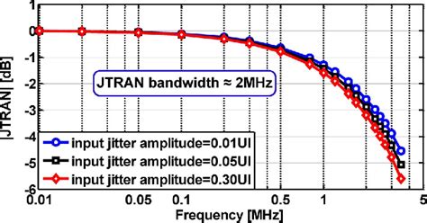 Figure 19 From A Reference Less Clock And Data Recovery Circuit Using Phase Rotating Phase