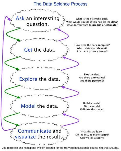 The Data Science Process Rediscovered Artofit