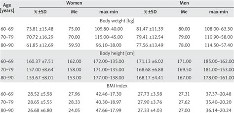 Descriptive Statistics Of The Somatic Features In The Examined Persons
